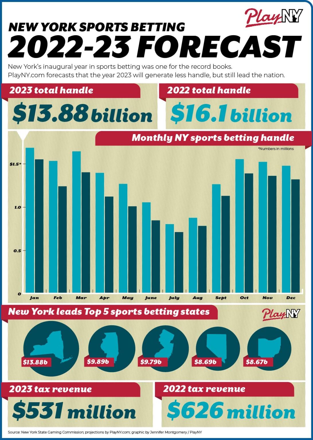 New York Sports Betting Projected To Generate Over $13 Billion In 2023